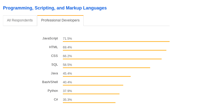 Here Are The Ten Best Programming Languages to learn in 2022 Here Are The Ten Best Programming Languages to learn in 2022
