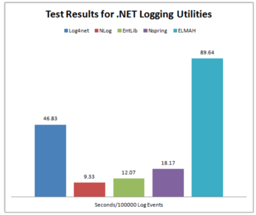 Error Logging In Aspnet Core Application Nlog Log4net Tutorials