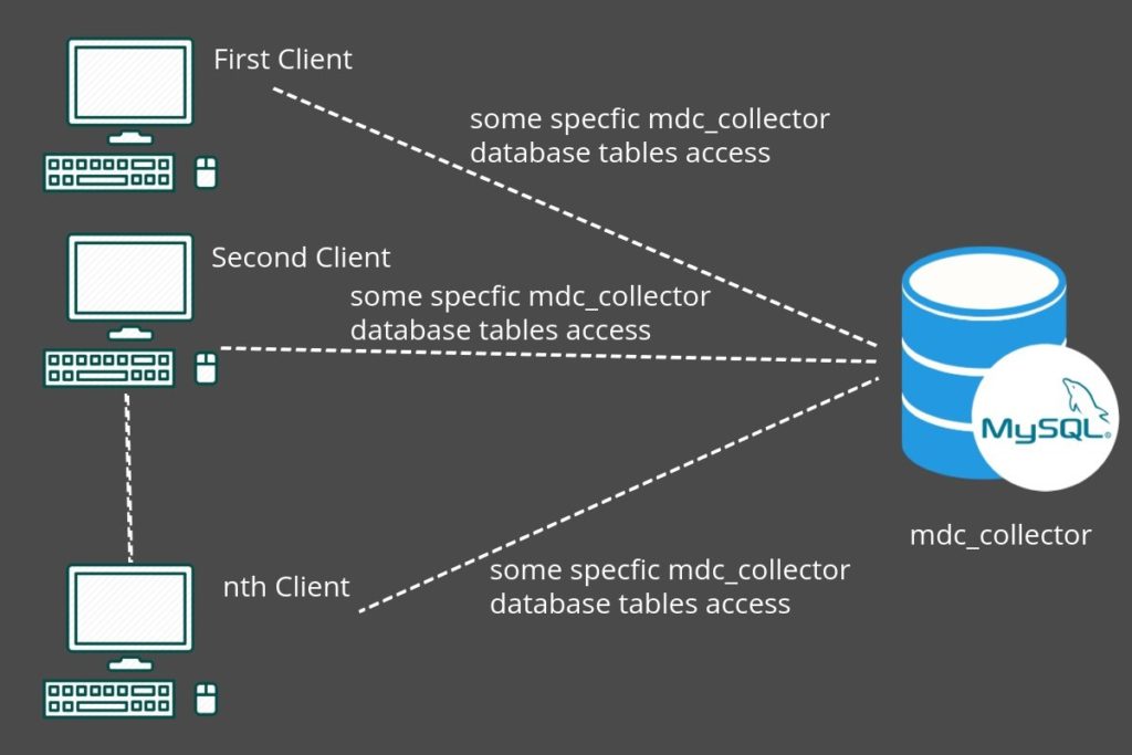 Allow Remote Access Of Specific Mysql Database Tables Views