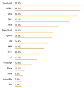 Stack Overflow Developers Survey 2019 vs 2018 Technology Comparison