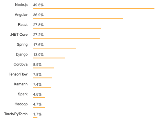 Stack Overflow Developers Survey 2019 vs 2018 Technology Comparison
